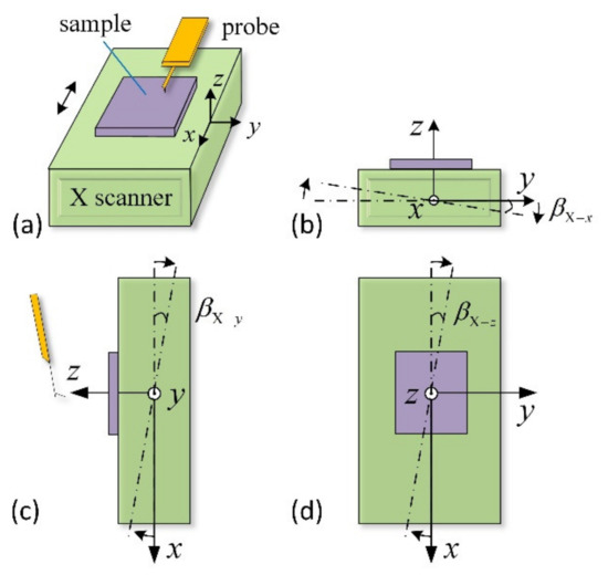 Error Analysis of the Combined-Scan High-Speed Atomic Force Microscopy
