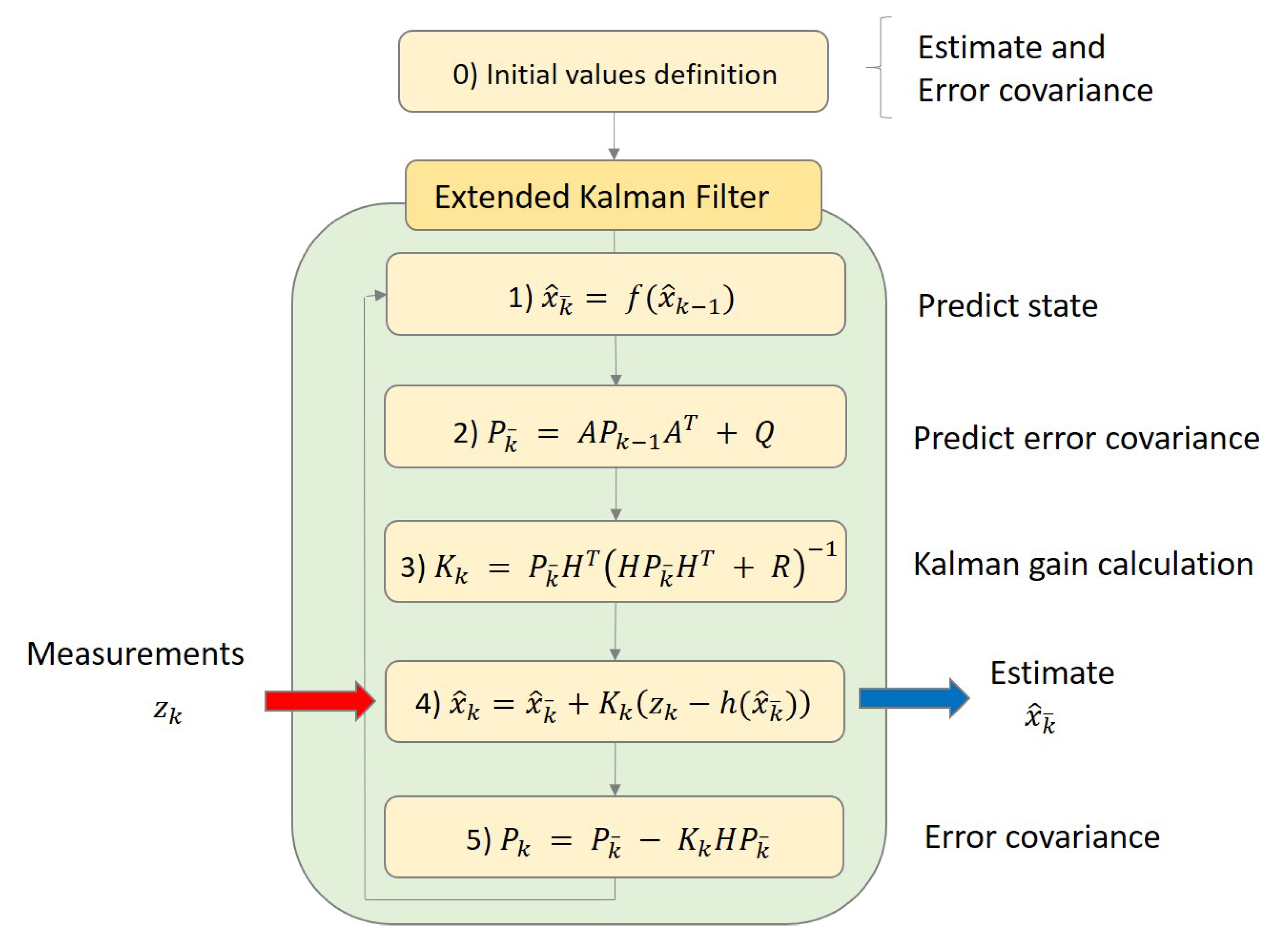 Sensors | Free Full-Text | Evaluation of Multivariable Modeling Methods ...