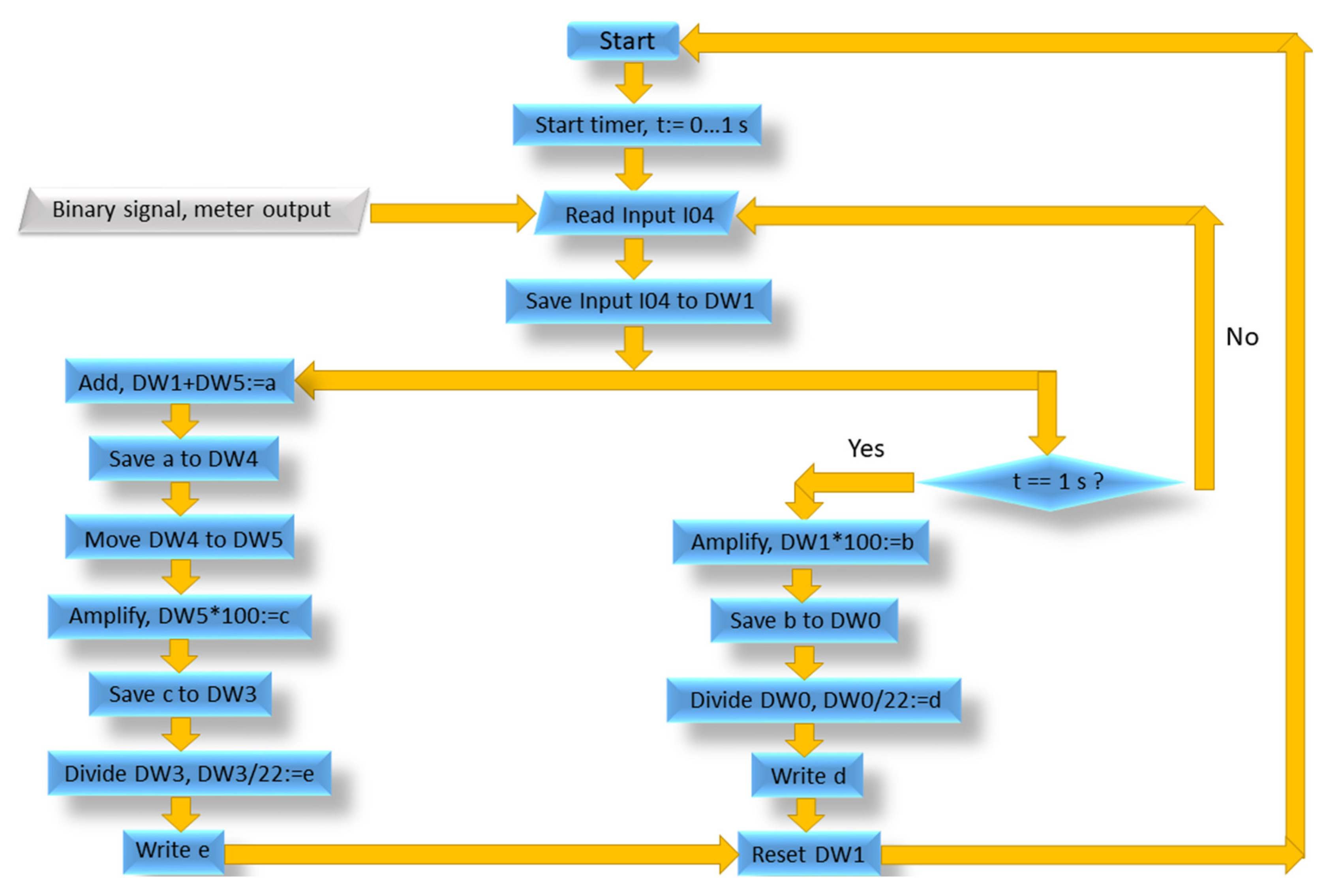 Flow Rate Control by Means of Flow Meter and PLC Controller