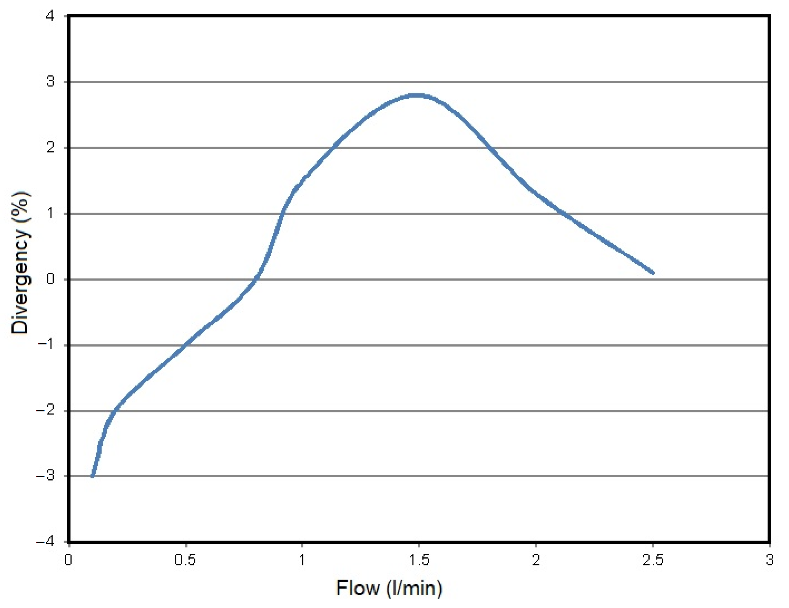 Flow Rate Control by Means of Flow Meter and PLC Controller
