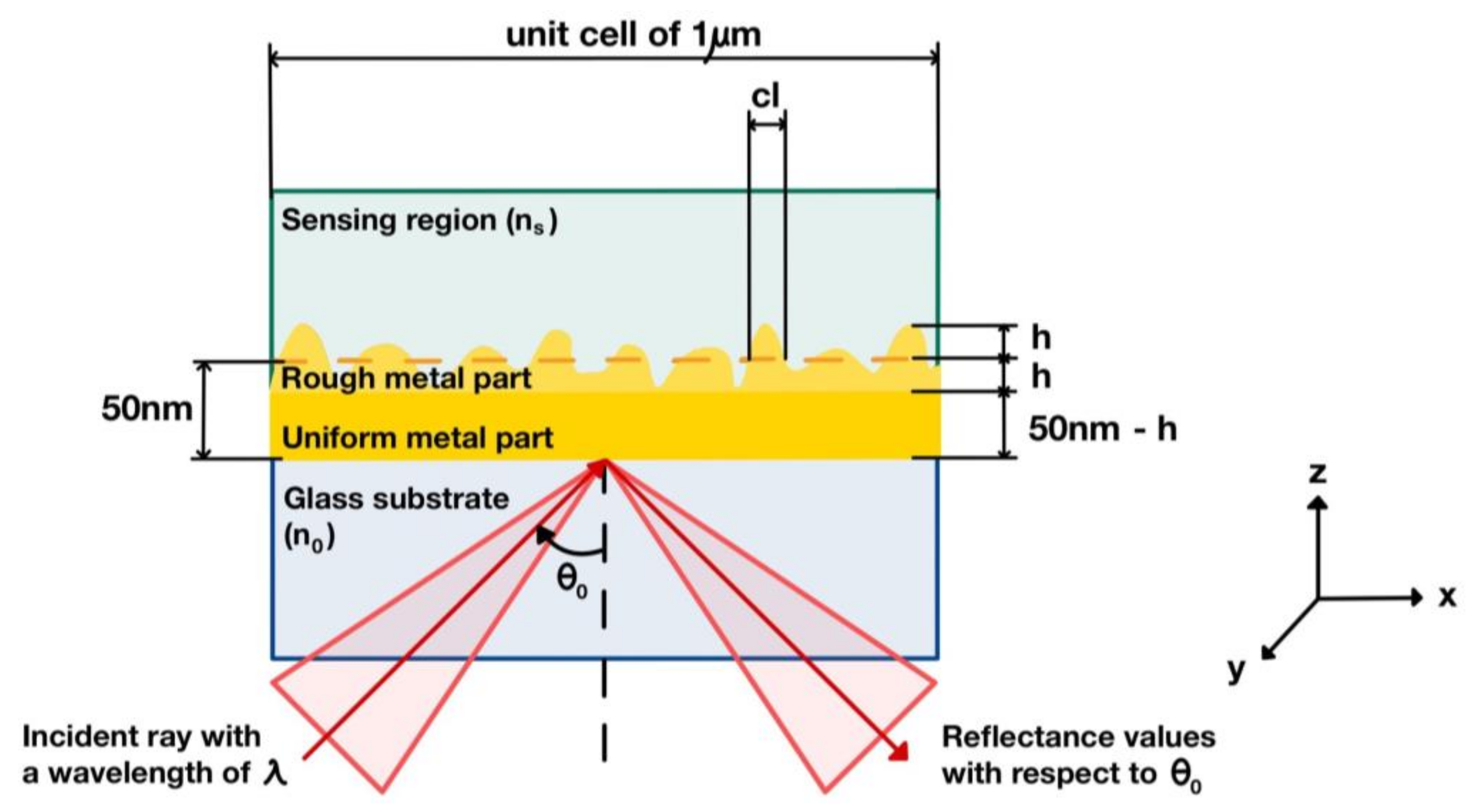 Analysis of Effects of Surface Roughness on Sensing Performance of ...
