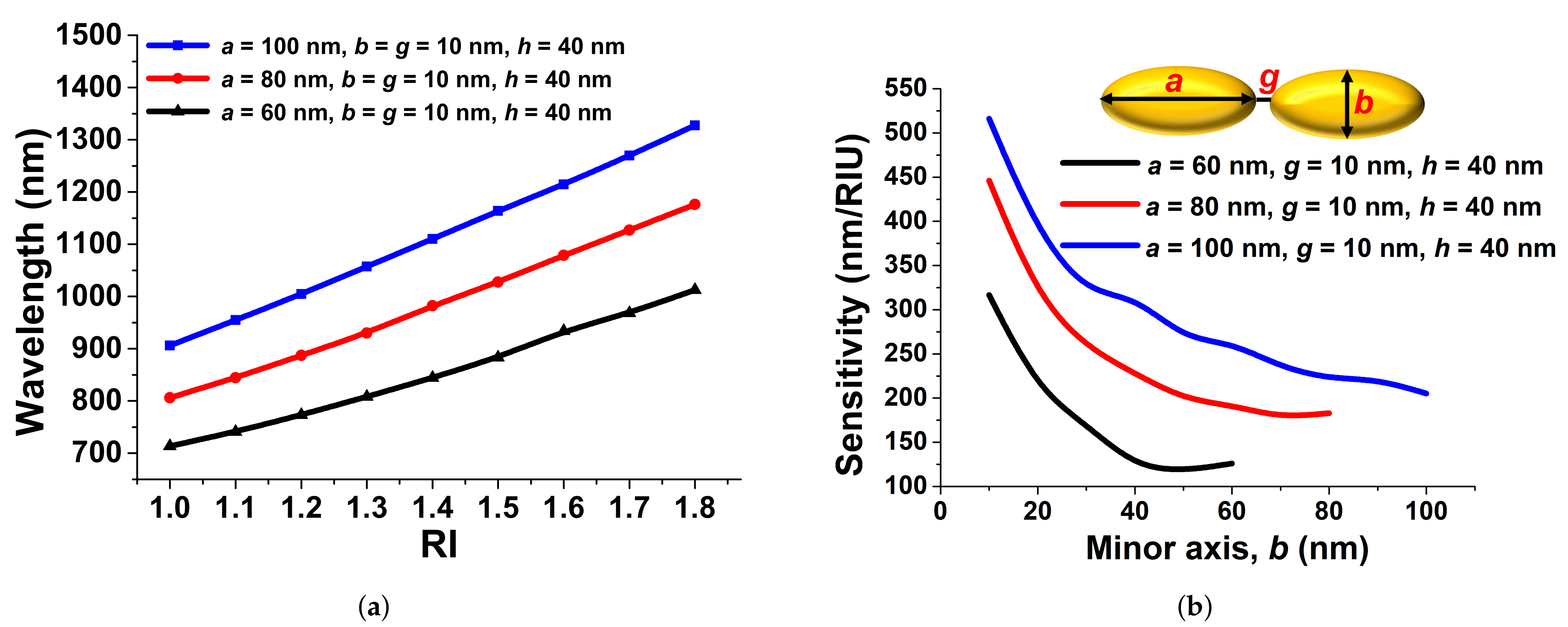 All-Opto Plasmonic-Controlled Bulk and Surface Sensitivity Analysis of ...