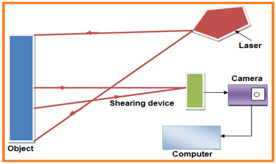 Current Trends in Integration of Nondestructive Testing Methods for ...