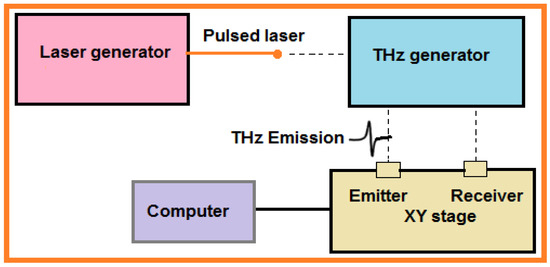 Current Trends in Integration of Nondestructive Testing Methods for ...