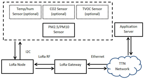 Sensors | Free Full-Text | Early Warning Systems for COVID-19 ...