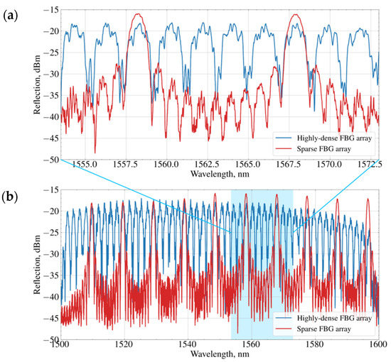 Highly Dense FBG Temperature Sensor Assisted with Deep Learning Algorithms
