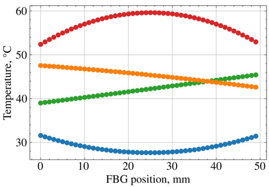 Highly Dense FBG Temperature Sensor Assisted with Deep Learning Algorithms