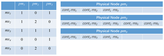 Multi-Objective and Parallel Particle Swarm Optimization Algorithm for Container-Based ...