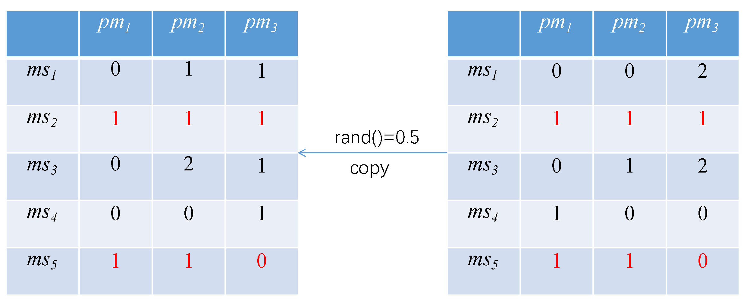 Multi Objective And Parallel Particle Swarm Optimization Algorithm For Container Based