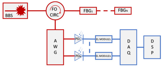 Multichannel Approach for Arrayed Waveguide Grating-Based FBG Interrogation Systems