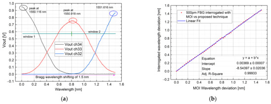 Multichannel Approach for Arrayed Waveguide Grating-Based FBG Interrogation Systems