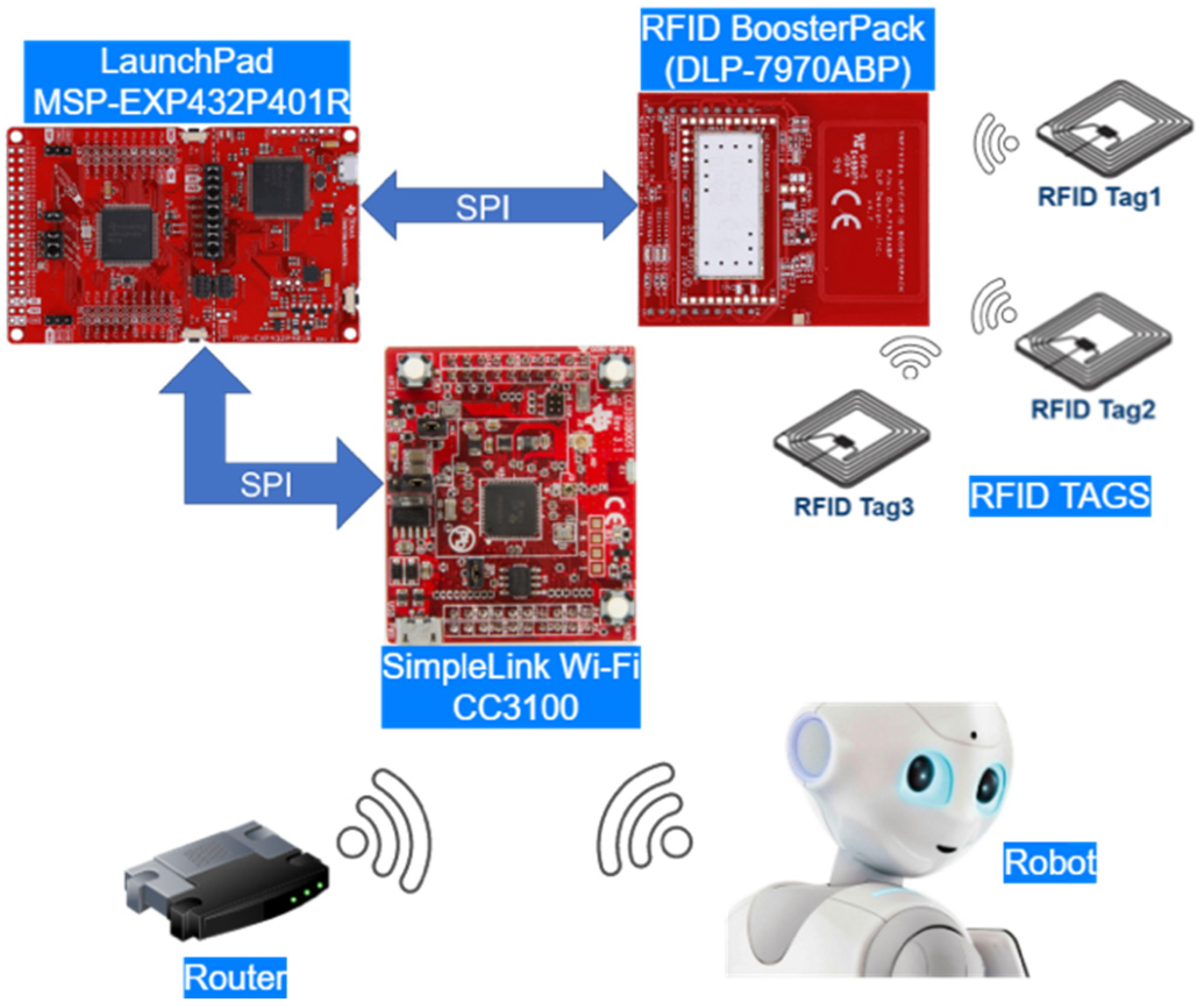 Sensors | Free Full-Text | Availability of an RFID Object ...