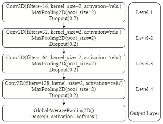 A Novel Approach to Railway Track Faults Detection Using Acoustic Analysis