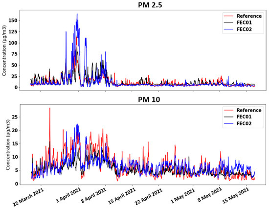 Low-Cost Air Quality Measurement System Based on Electrochemical and PM ...