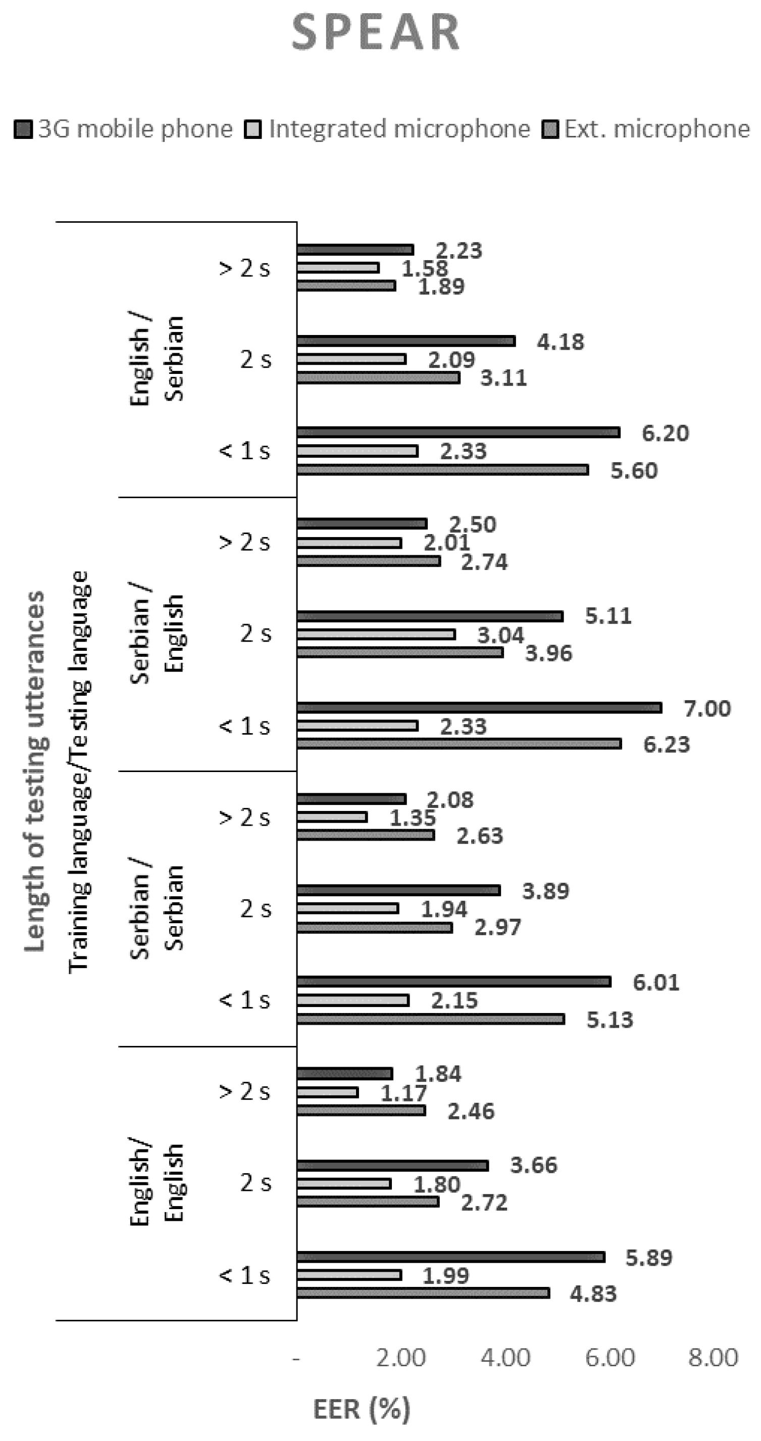 Evaluating the Performance of Speaker Recognition Solutions in E-Commerce Applications