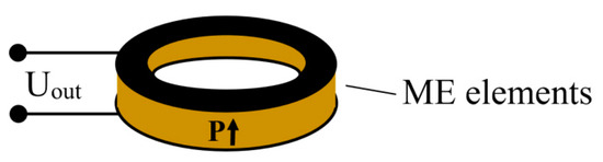 Magnetoelectric Magnetic Field Sensors: A Review