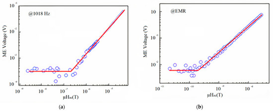 Magnetoelectric Magnetic Field Sensors: A Review