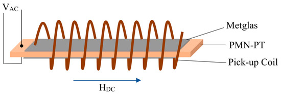 Magnetoelectric Magnetic Field Sensors: A Review