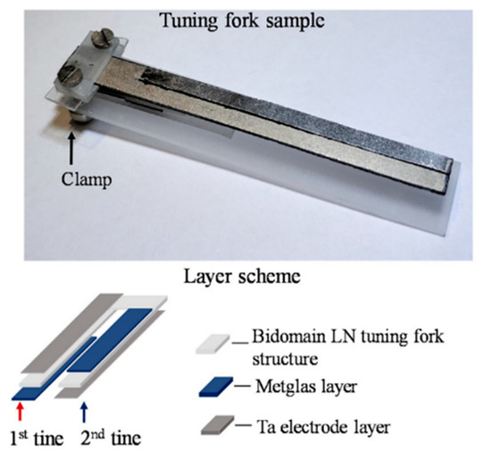 Magnetoelectric Magnetic Field Sensors: A Review