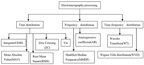 Sensors | Free Full-Text | A Study on the Classification Effect of sEMG ...