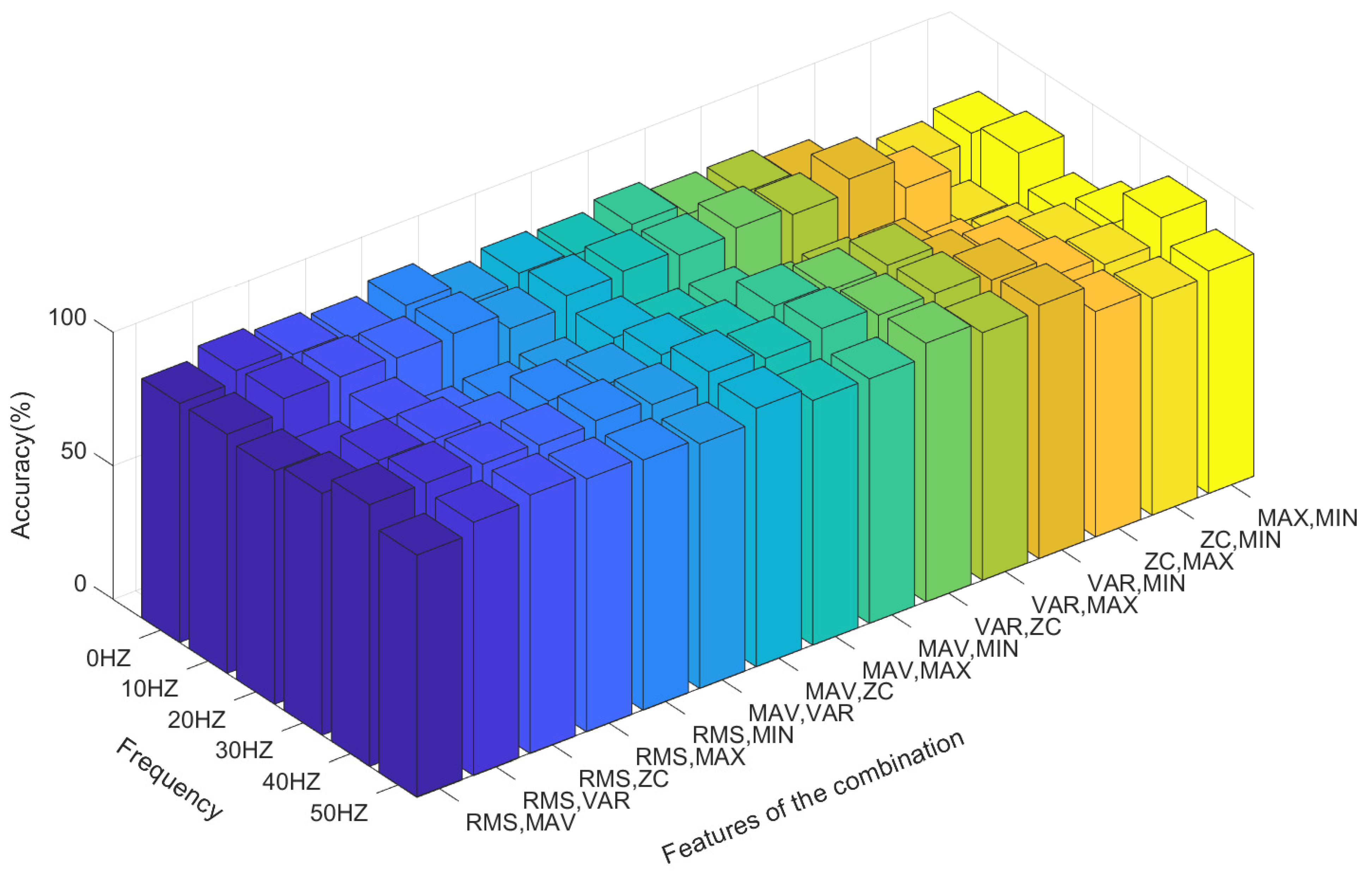 Sensors | Free Full-Text | A Study on the Classification Effect of sEMG ...