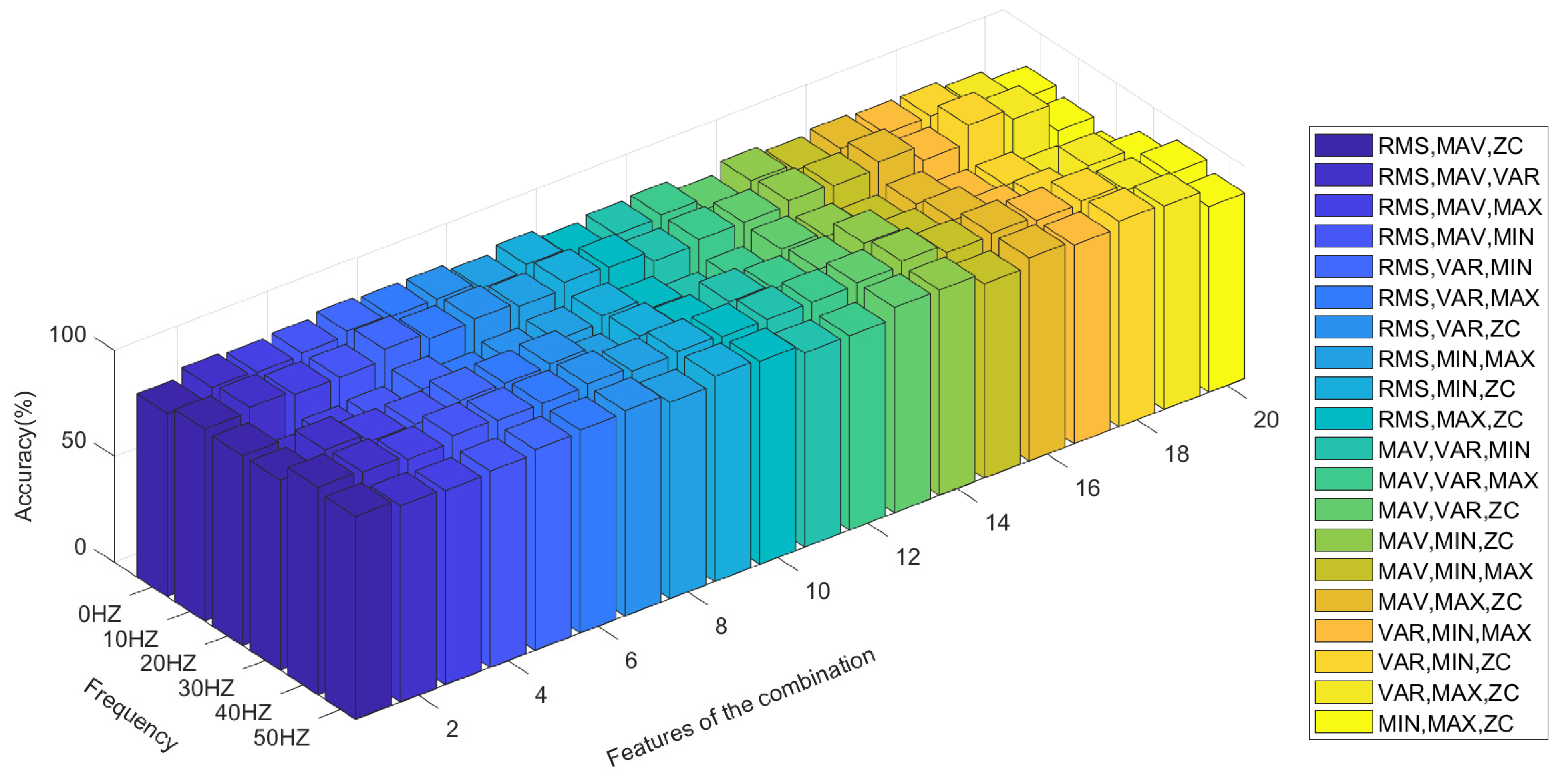 Sensors | Free Full-Text | A Study on the Classification Effect of sEMG ...