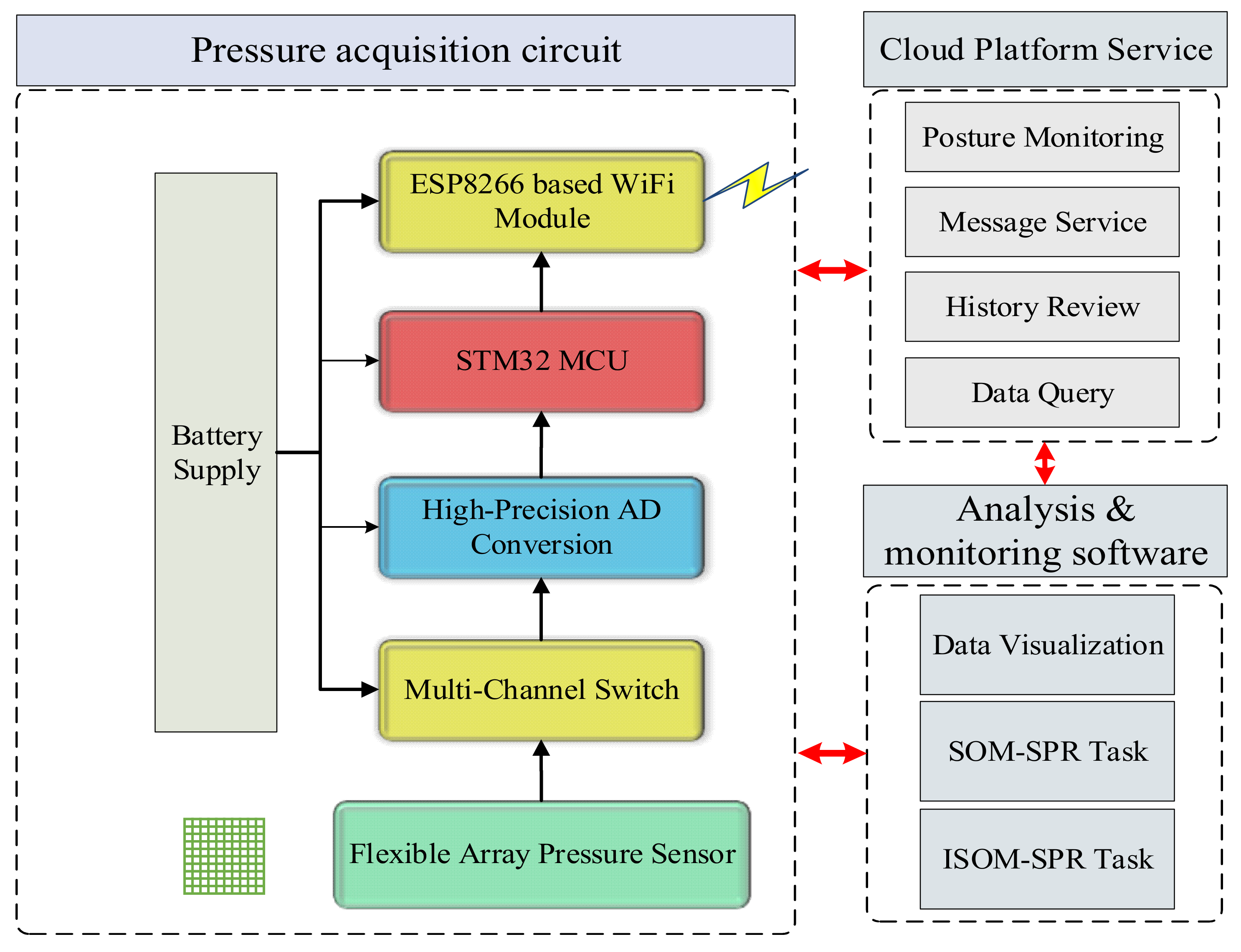 Sensors | Free Full-Text | Improved Self-Organizing Map-Based Unsupervised Learning Algorithm ...