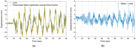 Image Motion Extraction of Structures Using Computer Vision Techniques: A Comparative Study