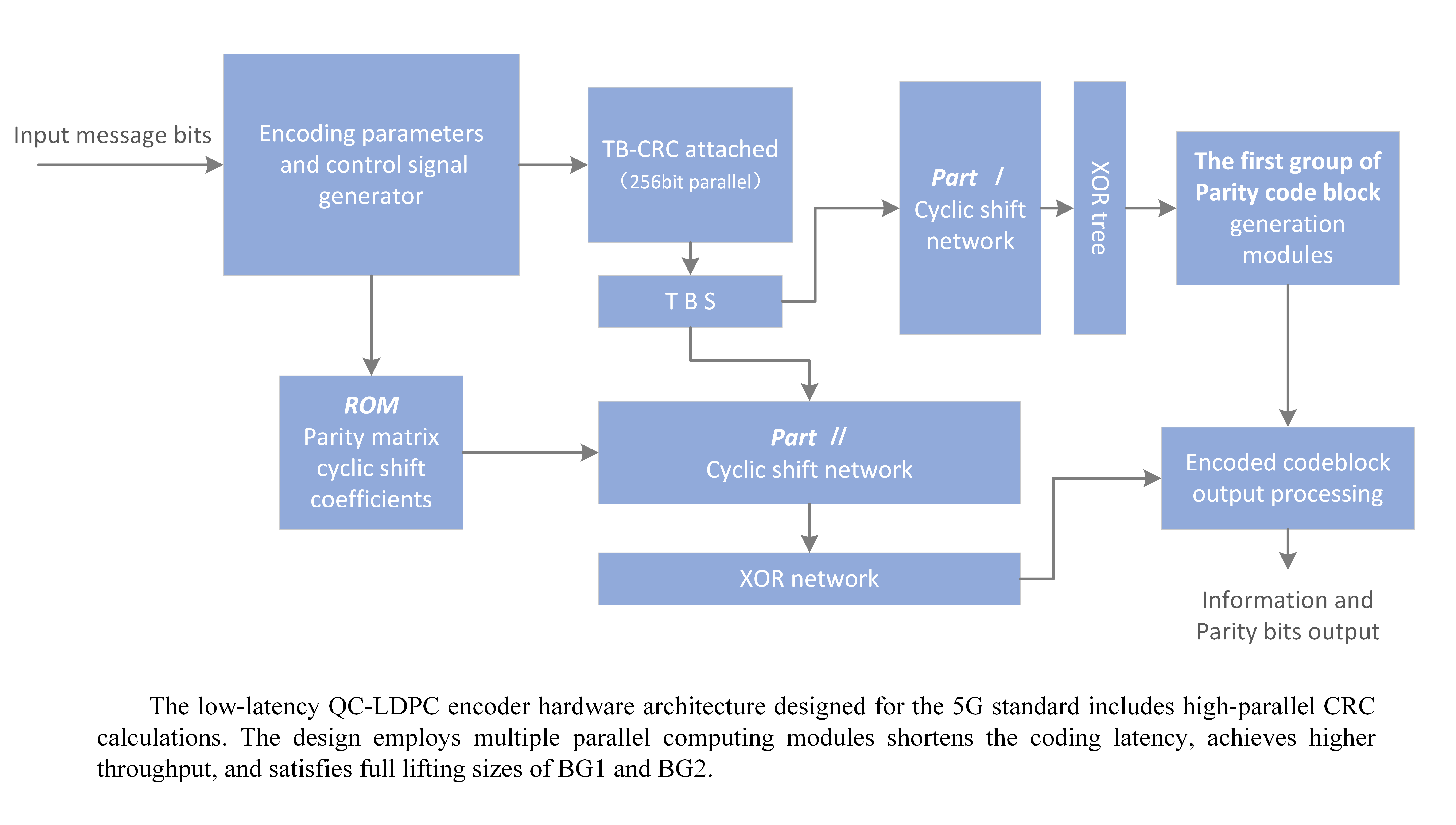 Sensors | Free Full-Text | Low-Latency QC-LDPC Encoder Design for 5G NR