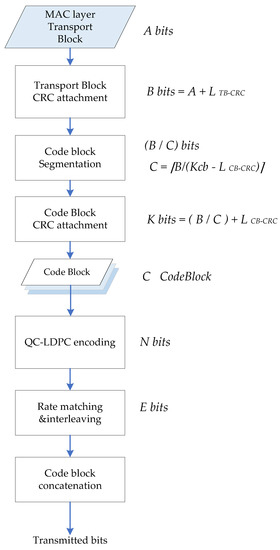 Low-Latency QC-LDPC Encoder Design for 5G NR
