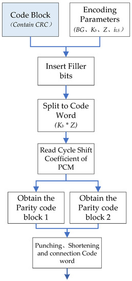 Low-Latency QC-LDPC Encoder Design for 5G NR