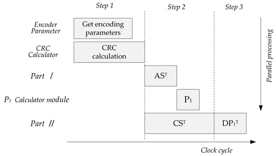 Low-Latency QC-LDPC Encoder Design for 5G NR