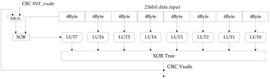 Low-Latency QC-LDPC Encoder Design for 5G NR