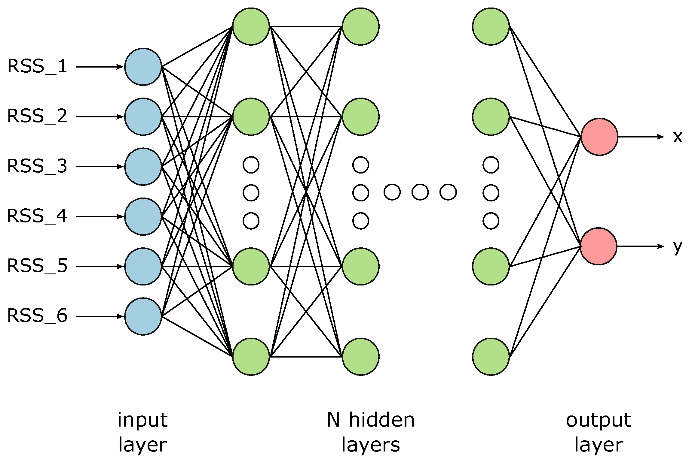 Sensors | Free Full-Text | Automated Calibration of RSS Fingerprinting ...