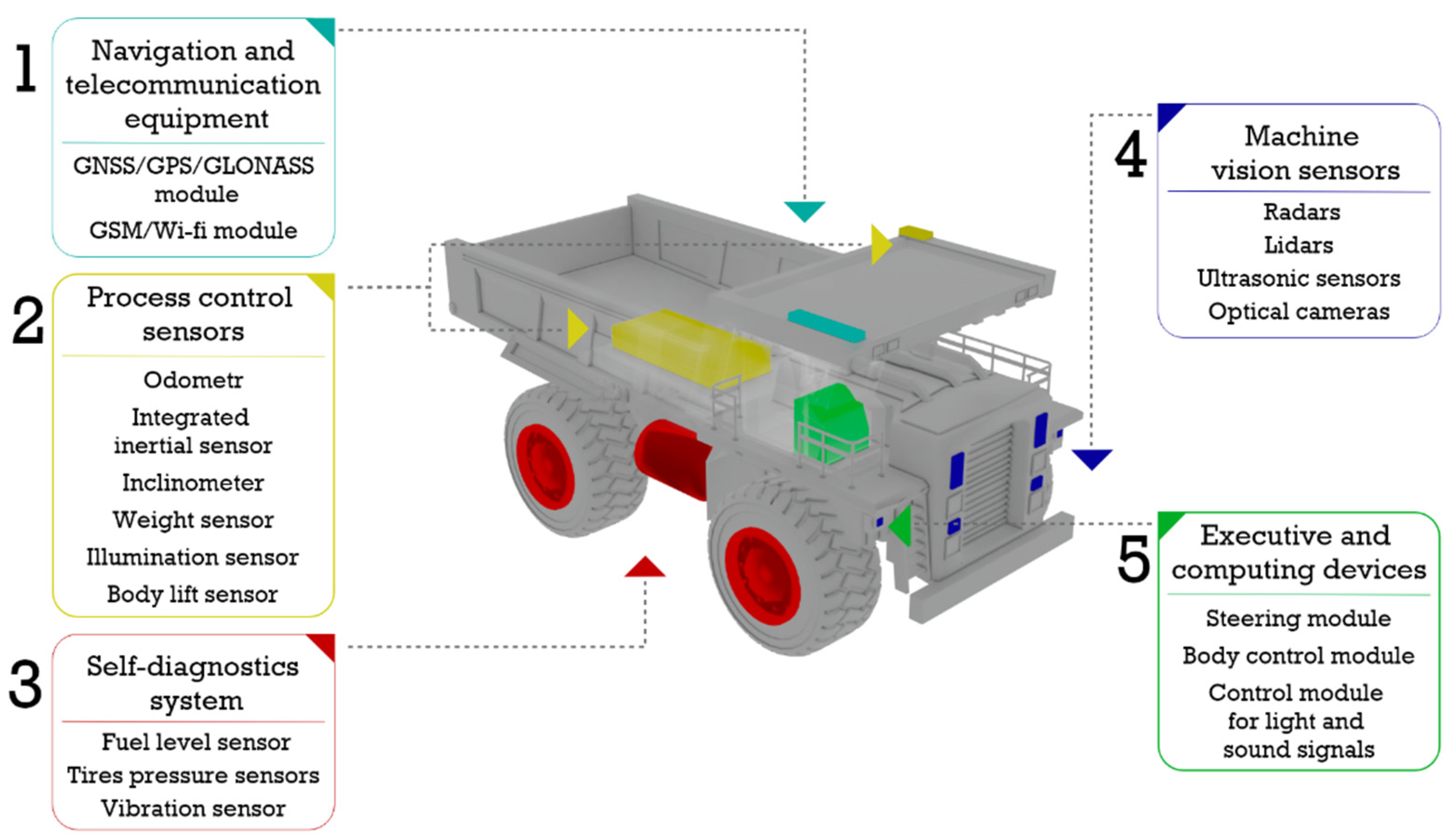 Sensors | Free Full-Text | Design of a Digital 3D Model of Transport ...