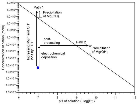 Sensors | Free Full-Text | Electrochemical Deposition Treatment (EDT ...