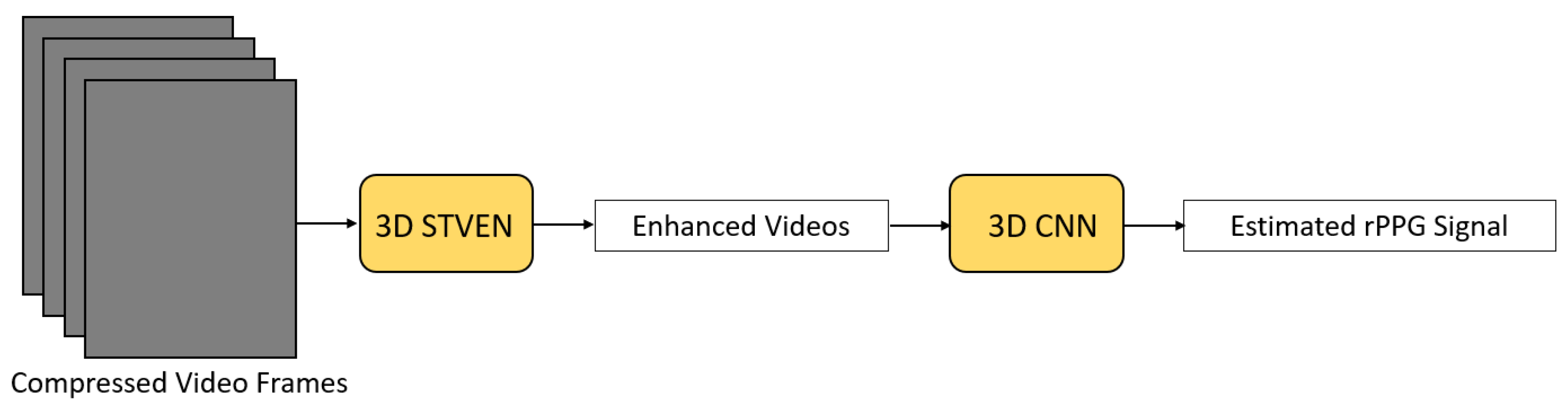 Sensors | Free Full-Text | Deep Learning Methods for Remote Heart Rate ...