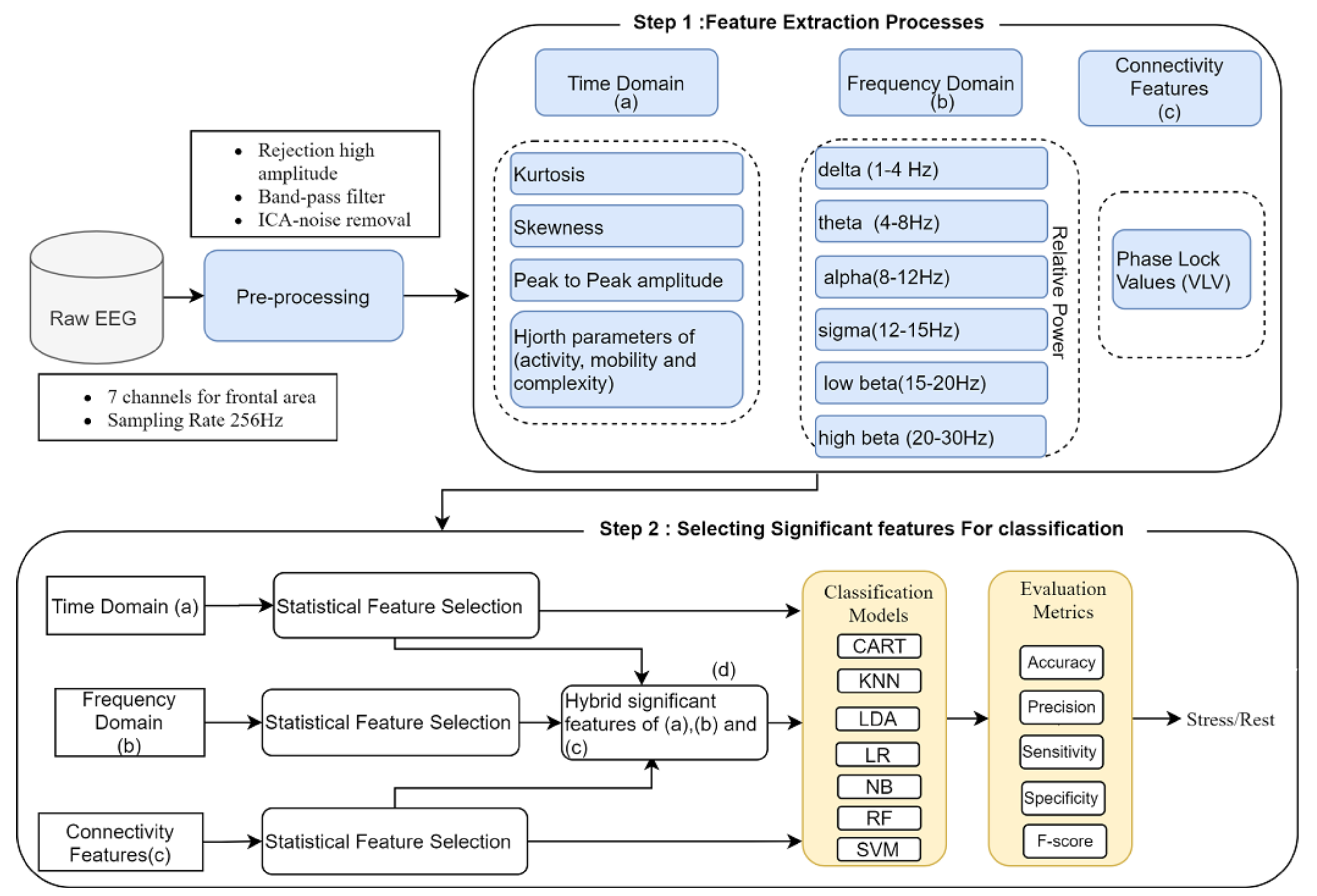 EEG Mental Stress Assessment Using Hybrid Multi-Domain Feature Sets of ...