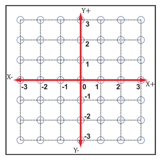 Two-Dimensional Cartesian Coordinate System Educational Toolkit: 2D-CACSET