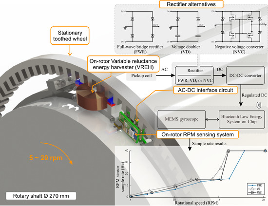 Sensors | Free Full-Text | System Implementation Trade-Offs for Low ...