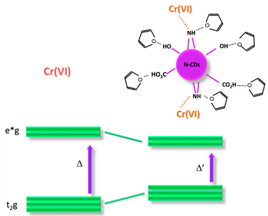 Colorimetric Detection of Chromium(VI) Ions in Water Using Unfolded-Fullerene Carbon Nanoparticles