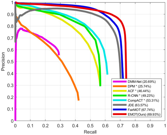 Sensors | Free Full-Text | Efficient Single-Shot Multi-Object Tracking for Vehicles in Traffic ...
