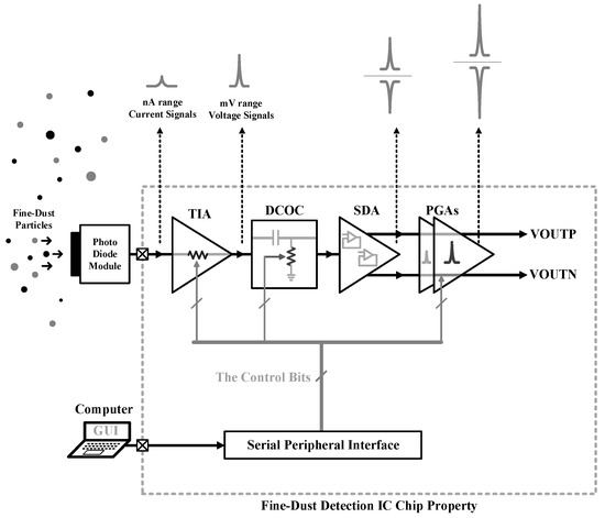 A 77-dB Dynamic-Range Analog Front-End for Fine-Dust Detection Systems ...