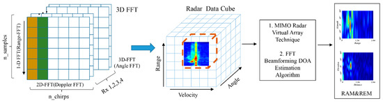 Dynamic Hand Gesture Recognition in In-Vehicle Environment Based on ...