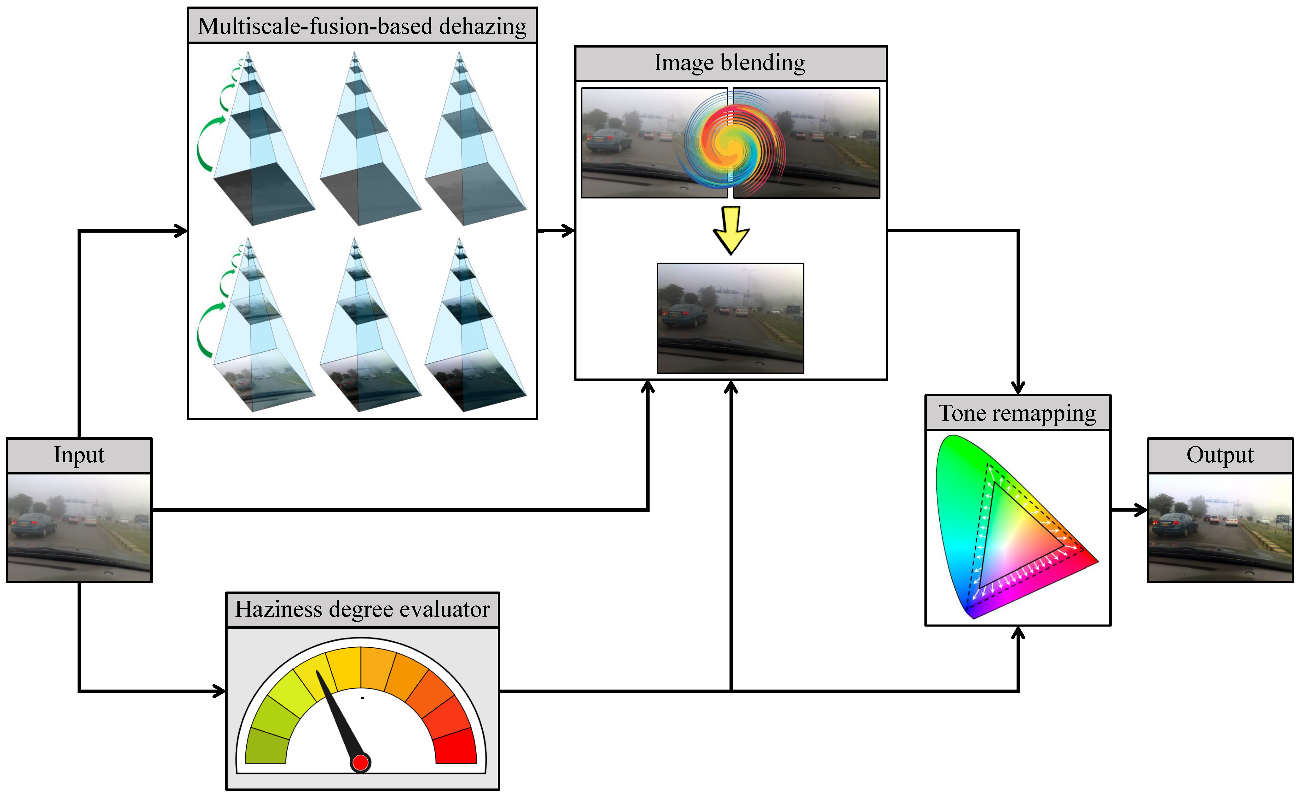 Automating a Dehazing System by Self-Calibrating on Haze Conditions