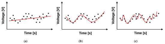 Detrending Technique for Denoising in CW Radar