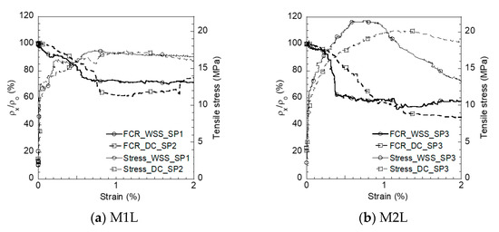 Sensors | Free Full-Text | Development of Low-Cost Wireless Sensing ...