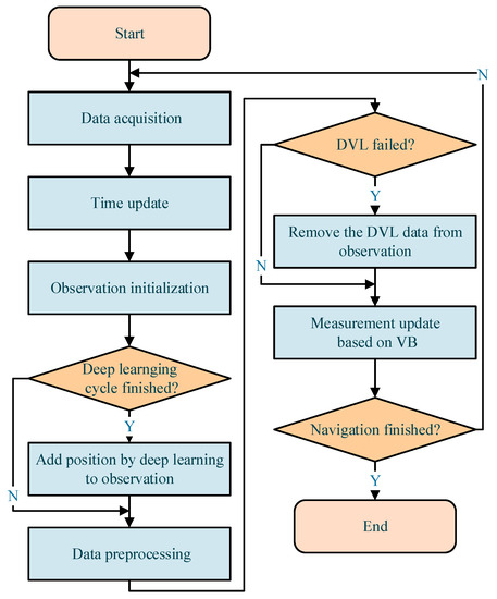 Sensors | Free Full-Text | Adaptive Navigation Algorithm with Deep ...
