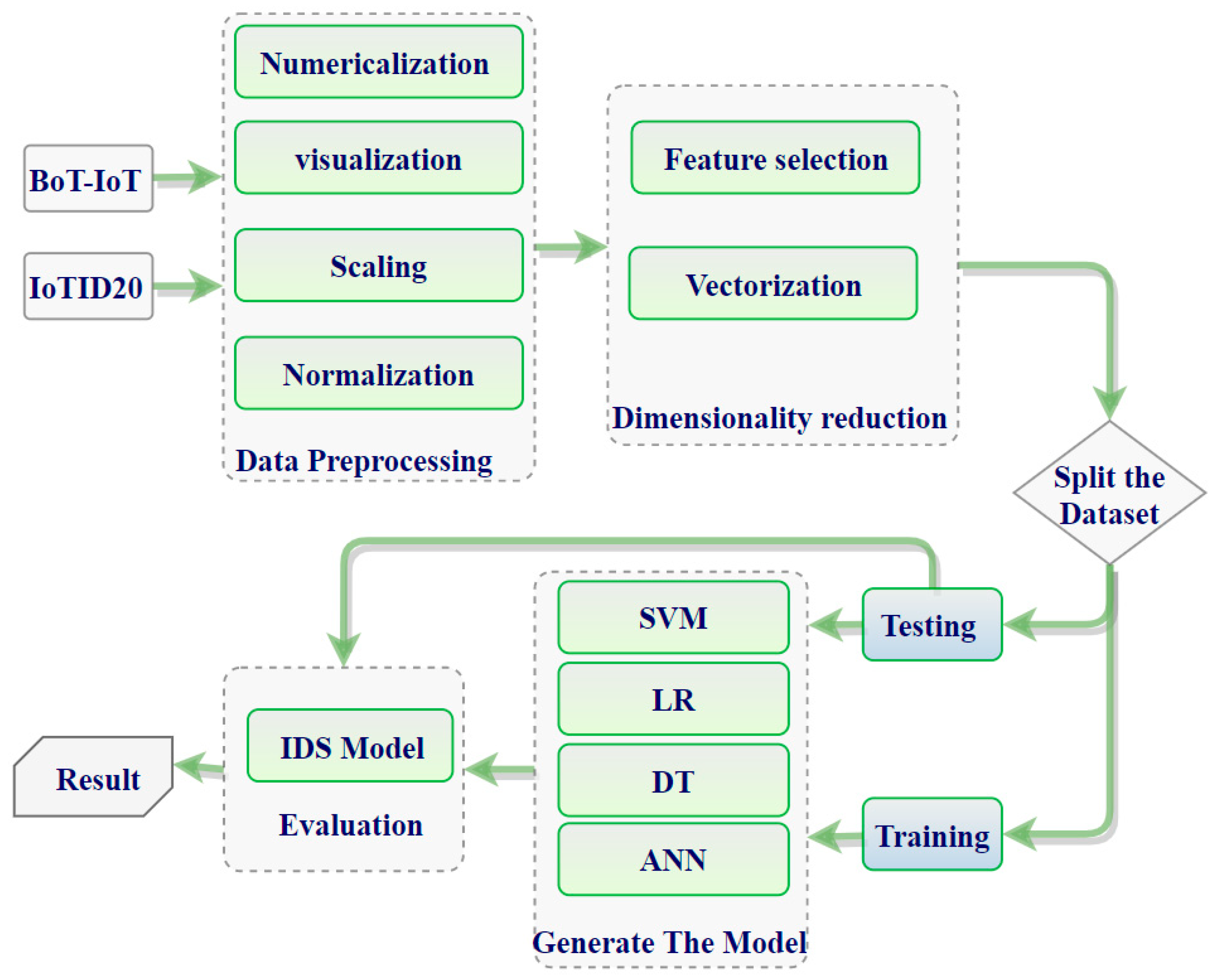 IoT Intrusion Detection Taxonomy, Reference Architecture, and Analyses