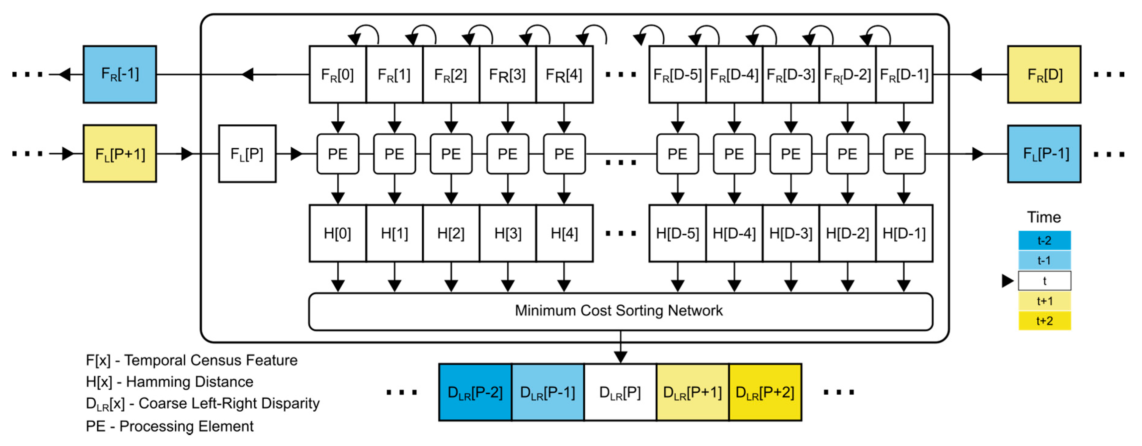 Real-Time FPGA Accelerated Stereo Matching for Temporal Statistical Pattern Projector Systems